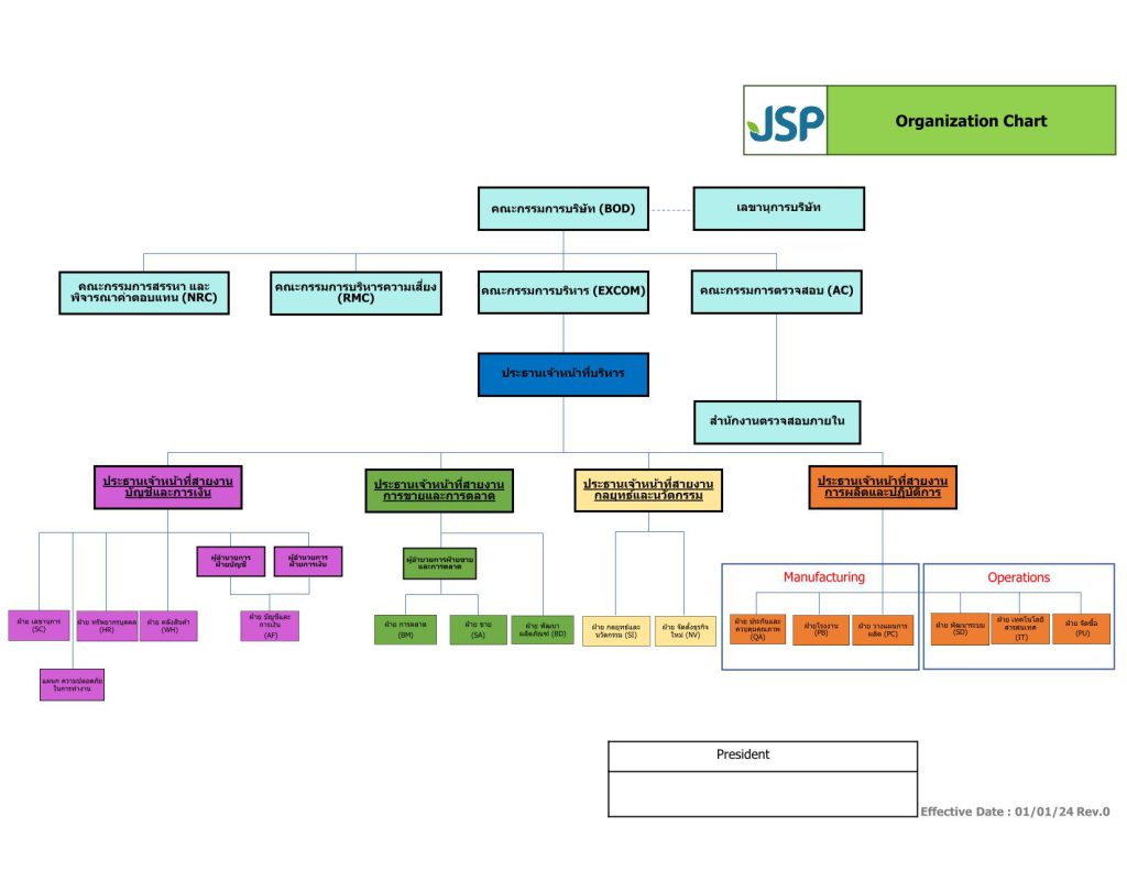 โครงสร้างองค์กร – รับจ้างผลิตยา,รับจ้างผลิตอาหารเสริม,ผลิตยา,ผลิตอาหารเสริม,ผลิตเครื่องสำอาง ...